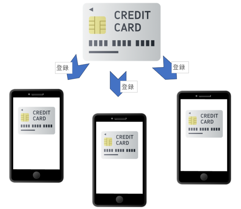 家族でクレジットカードを共有！iPhoneとGalaxyでの簡単な登録方法を解説 | azablog -あざっきブログ-